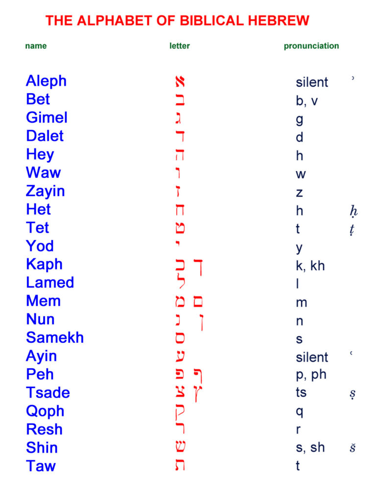 What the Biblical Hebrew alphabet reveals to Christians